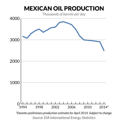 Mexican Oil Production Hits 19-Year Low - The American Interest