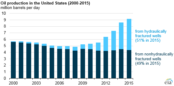 Fracking Has Never Been More Important for America - The American Interest